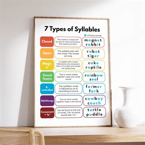 7 Types Of Syllables Poster Phonics Poster Syllable Division Rules English Classroom Poster