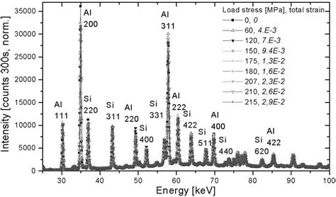 Energy Dispersive Diffraction Pattern Of A Multi Phase Alsi25cu4mg1 Download Scientific Diagram