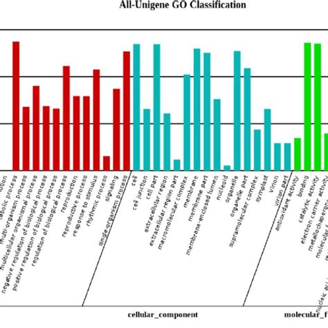 Go Classification The Horizontal Axis Is The Type Of Go Function The
