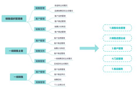 不同销售层级怎么做销售数据分析？——九数云bi