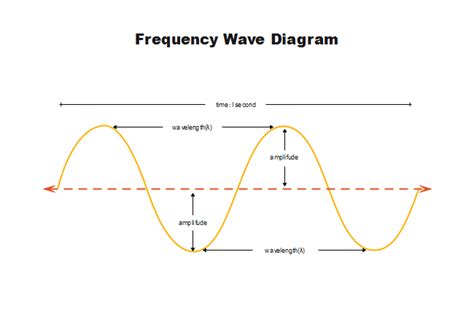 free frequency wave diagram templates