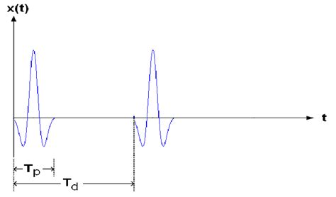 The Diagram Of Transmitted Waveform Download Scientific Diagram