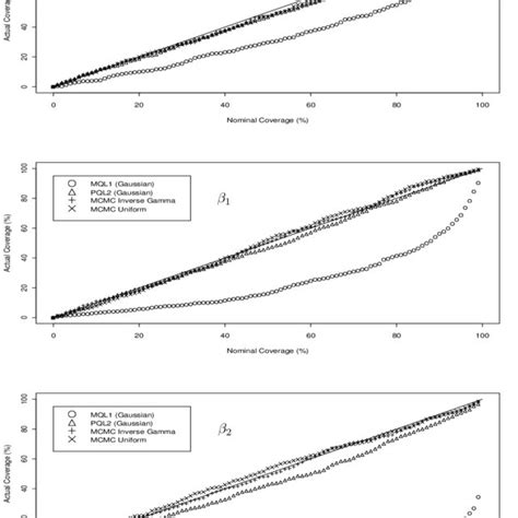 Pdf A Comparison Of Bayesian And Likelihood Based Methods For Fitting Multilevel Models