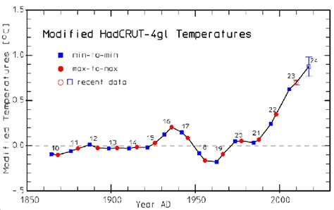 Cycle Average Global Temperature Anomalies Hadcrut 4gl Corrected For Download Scientific