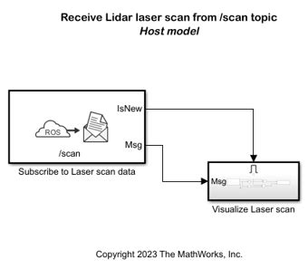 Read Lidar Laser Scan Data Over ROS From Raspberry Pi MATLAB Simulink Example