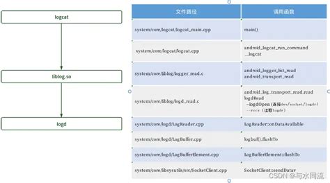 Android Log系统介绍 Csdn博客