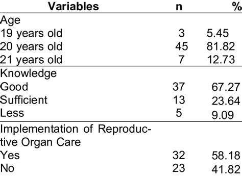 Frequencies And Percentages Of Research Variables Download Scientific
