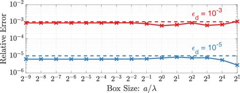 Figure 1 From Error Control Of Mlfma Within A Multiple Precision