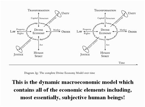 About The Models Divine Economy Theory