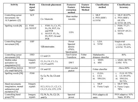 Table I From A Review Of Signal Processing In Brain Computer Interface