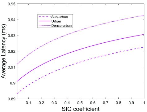 Average Latency At Different Sic Coefficients In Interference State La