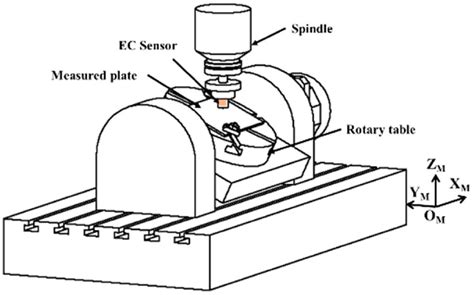 experimental setup for ec sensor calibration with surface inclination