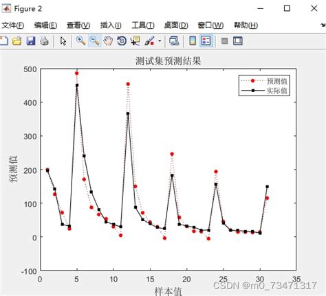 基于粒子群算法优化bp神经网络（pso Bp）的多变量输入单输出回归预测模型，matlab代码实现psobp输入变量什么意思 Csdn博客