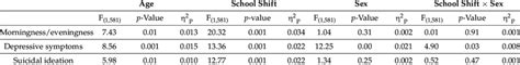 Statistical Data F P Value And Partial Eta Square On Download Scientific Diagram