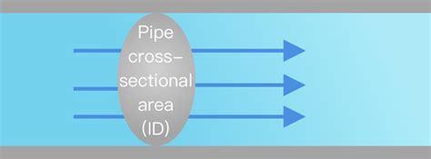 Relationship Between Flow Rate Flow Velocity And Pipe Diameter Lorric