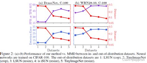 Enhancing The Reliability Of Out Of Distribution Image Detection In