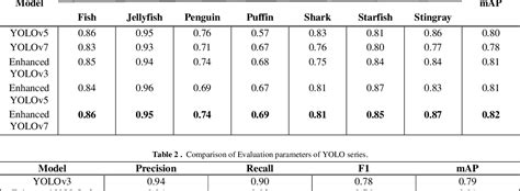 Table 2 From Comparing Yolov3 Yolov5 And Yolov7 Architectures For