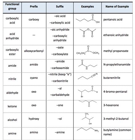 Isopropyl Functional Group 2 4 Iupac Naming Of Organic Compounds With