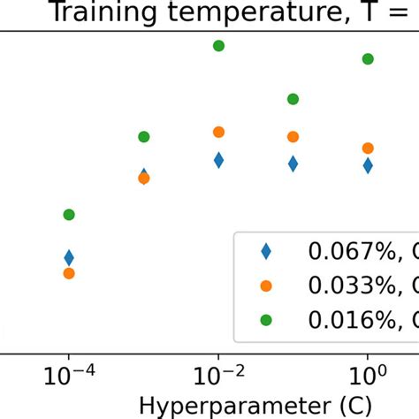 Classification Accuracy Above The Onset Temperature As A Function Of Download Scientific