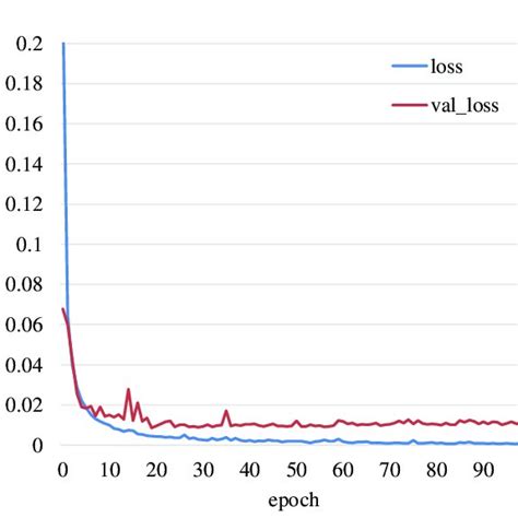 Training And Validation Accuracies Download Scientific Diagram