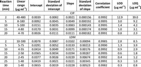 Analytical Parameters For The Proposed Fixed Time Spectrophotometric Download Table