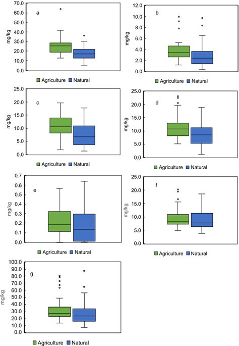 Boxplot For Contents Mgkg Of A Cr B As C Cu D Ni E Cd F Pb And