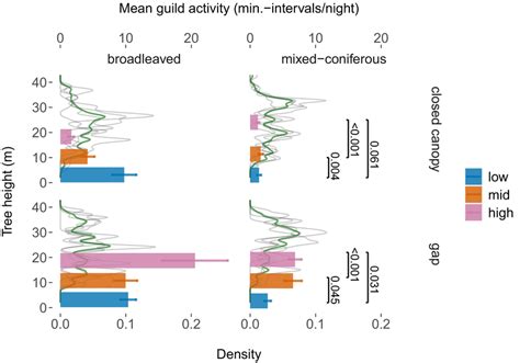 Density Function Of Tree Height Profiles In Individual Subplots Light