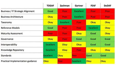 Rangoli Kachhawaha On Linkedin Comparing Architecture Framework For