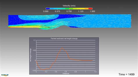 Sediment Transport Model Validation Chatterjee Flow 3d Hydro Youtube