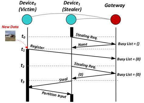 github zoranzhao darkiot distributed work stealing runtime for iot