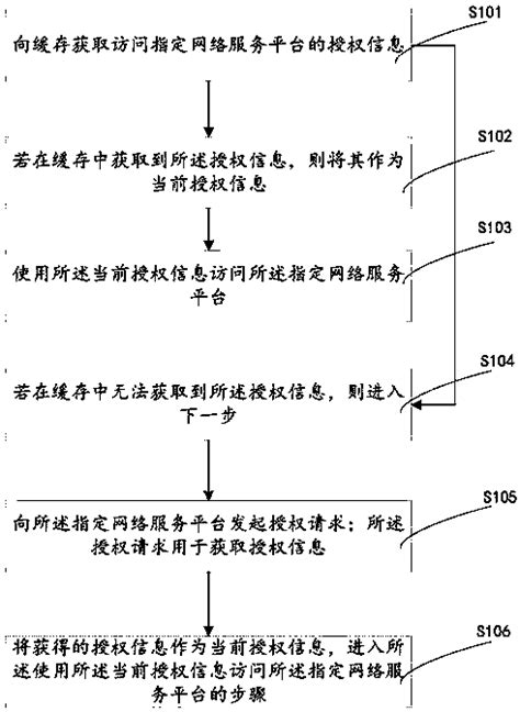 method and system for accessing designated network service platform