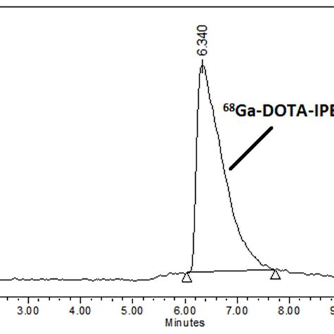 Radio HPLC Chromatogram Of Ga Labeled Radiopharmaceutical Download Scientific Diagram