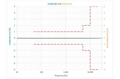 Billing Measurements In High And Extra High Voltage Considering New Frequency Classes According To