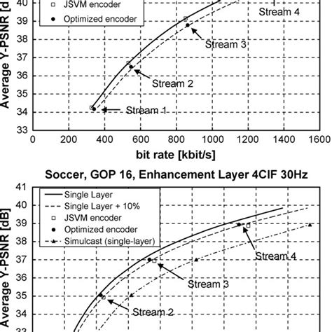 Experimental Results For Spatial Scalable Coding From Cif To 4cif 30
