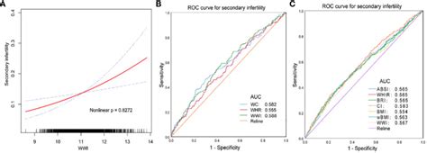 Associations Of Weight Adjusted Waist Index And Depression With Secondary Infertility Pmc