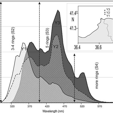 Synchronous Excitationemission Nm Fluorescence Spectra Of Aromatic