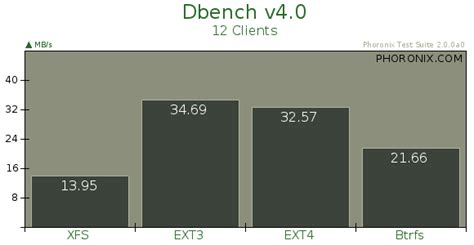 Btrfs Benchmarks Btrfs Is Not Yet The Performance King Phoronix