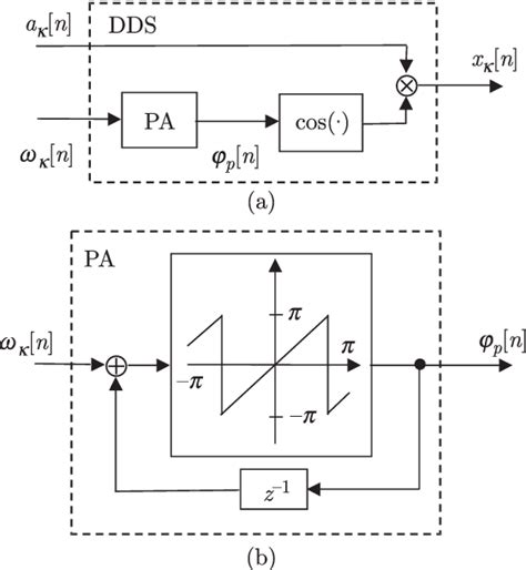 figure 2 from pitch shifter based on complex dynamic representation