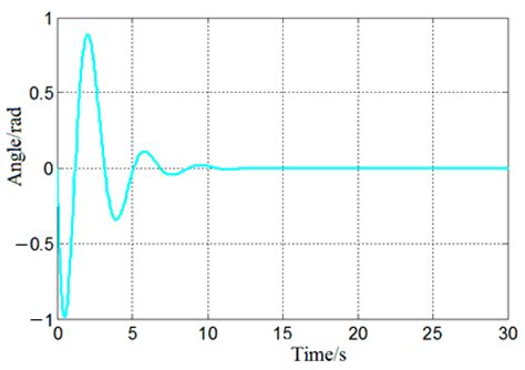 Research On Swing Model And Fuzzy Anti Swing Control Technology Of Bridge Crane