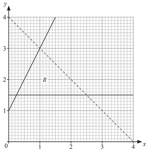 Solving And Graphing Inequalities Cambridge Cie Igcse Maths Extended