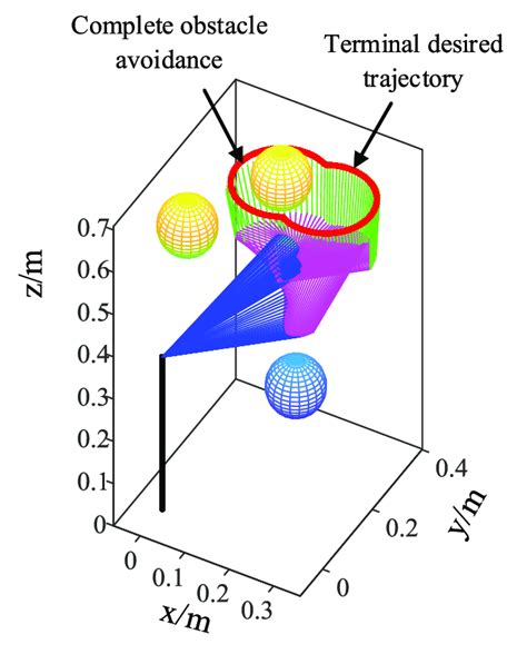 Based On The Algorithm Presented In This Paper The Process Of Obstacle