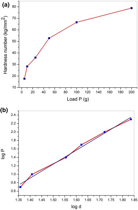 a the variation of microhardness values vs load for cb crystal b the
