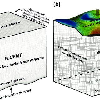 Model Schematic And Boundary Settings Download Scientific Diagram