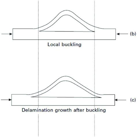 Compression Behavior Of Delaminated Composite Panels A Unbuckled Download Scientific