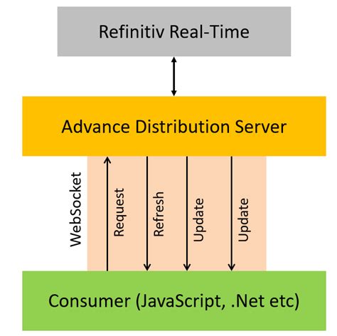 How To Test The WebSocket Connection With The Infrastructure Testclient Tool Devportal