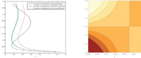 Figure 2 From A Non Linear Reaction Diffusion System In Propagating Diffusive Wave In
