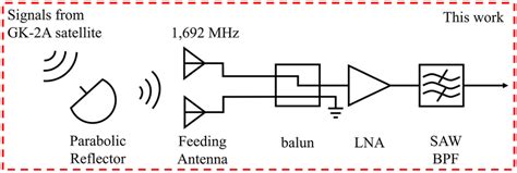 Proposed Block Diagram Of The Parabolic Reflector And The Feeder