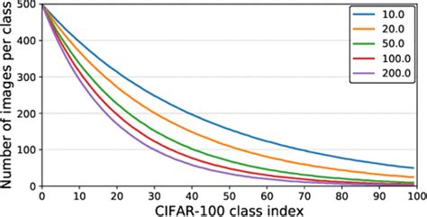[pdf] Class Balanced Loss Based On Effective Number Of Samples Semantic Scholar