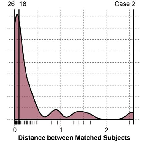 Distribution Of Euclidean Distances Between Matched Pairs For Bmi And