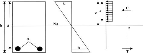 Strain And Stress Distribution In A Rc Beam Cross Section Download